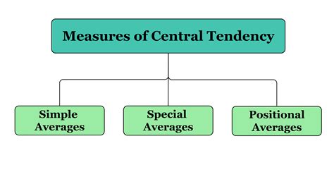 4 Central Tendency I Textbook Of Agricultural Statistics