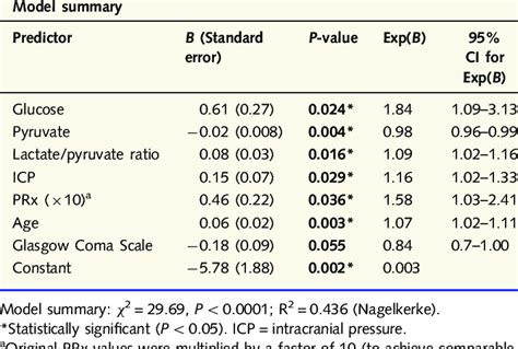 Binomial Logistic Regression With Mortality As Dependent Variable