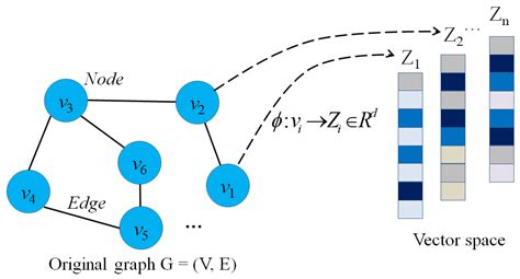Graph Representation Learning And Its Applications A Survey