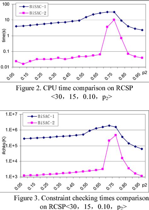 figure 3 from a new bidirectional arc consistency algorithm semantic