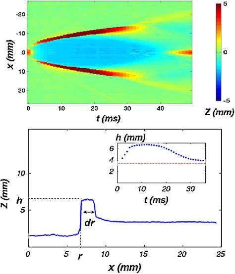Color Online Top Spatiotemporal Diagram Of The Height Of The