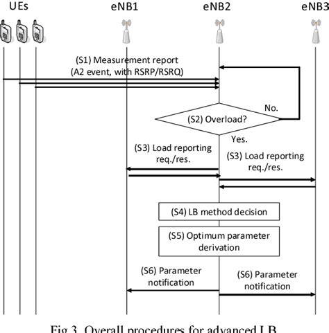 figure 1 from advanced load balancing in lte lte a cellular network