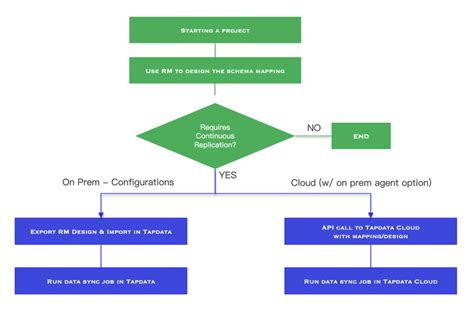 无缝集成 Mongodb Relational Migrator，tapdata 提供关系型到 Mongodb 实时迁移优化方案 知乎