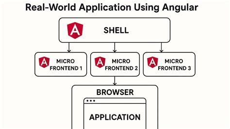Microfrontend Architecture In A Real World Application Using Angular
