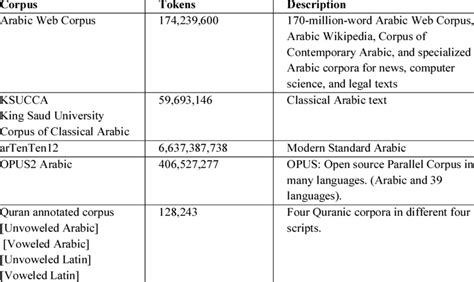 Description Of Arabic Corpora Available On Sketch Engine Download Table