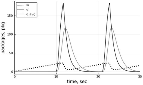 Red Parameters Behaviour Based On Julia Modeling Results Download