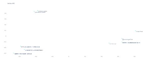 Embedding Models Revisiting Multilingual Embedding Through Visualization The Gdelt Project
