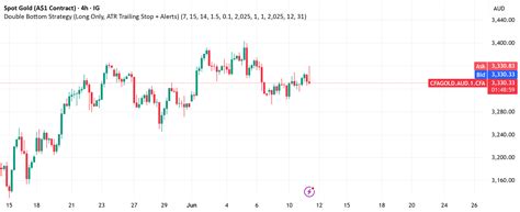 Double Bottom Strategy Long Only Atr Trailing Stop Alerts By Ojiyamu — Tradingview