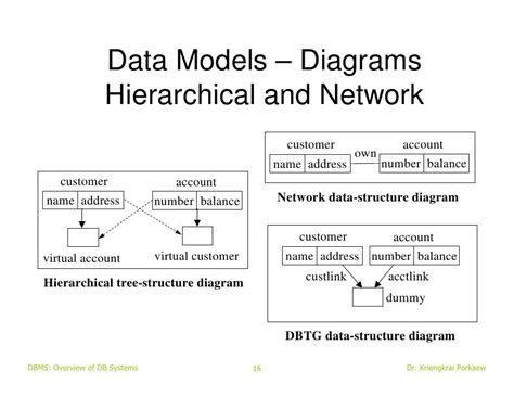 01 Dbms Introduction