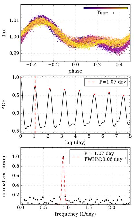 Top Phase Folded And Normalized Tess Light Curve Color Coded By Time
