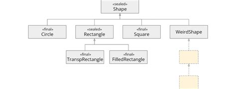 Sealed Classes In Java