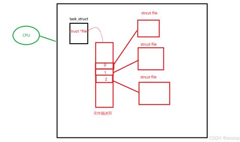 Linux中如何理解一切皆文件如何理解linux一切皆文件 Csdn博客 Linux中如何理解一切皆文件如何理解linux一切皆文件 Csdn博客