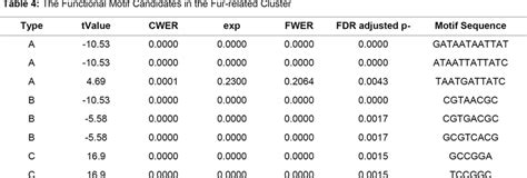 The Functional Motif Candidates In The Fur Related Cluster Download