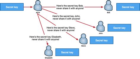 公钥密码学简介 Csdn博客
