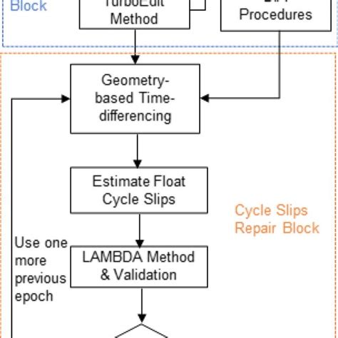 Overall Flowchart Of Cycle Slips Detection And Repair Procedure Of