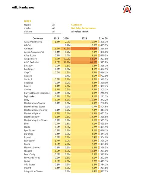 Nerikshaana Balaji On Linkedin Dataanalysis Dataanalytics Excel Advancedexcel Reporting