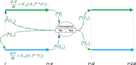 Stencil Of The Schwarz Iterative Method Shown For The Parallel