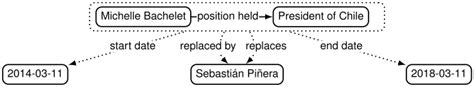 Rdf For One Of The Statements Of Figure 5 Download Scientific Diagram
