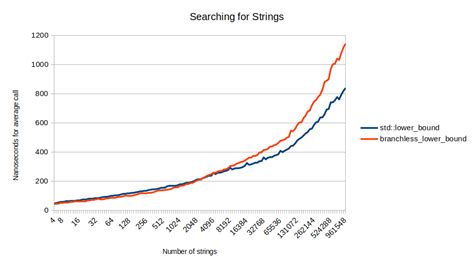 Beautiful Branchless Binary Search Probably Dance