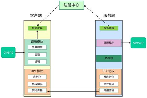 基于Protobuf Zookeeper muduo的简单RPC框架 Universe Liu 博客园