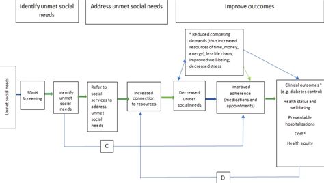 Randomised Controlled Trial Evaluating The Effects Of Screening And Referral For Social