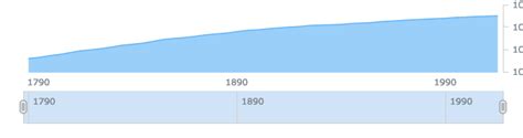 Java How To Set A Scale For Anychart Line Graph Based On Date Stack Overflow