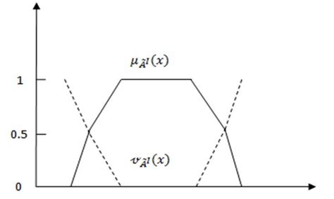 Hexagonal Intuitionistic Fuzzy Number Hifn Download Scientific Diagram