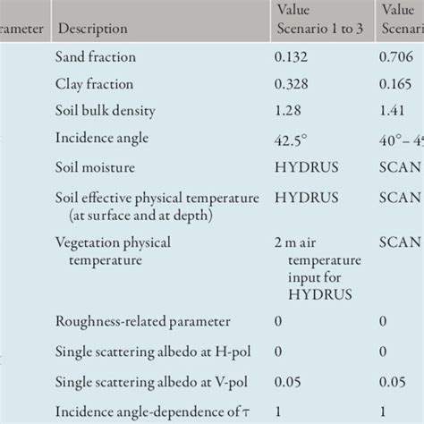 L Band Microwave Emission Of The Biosphere Parameters Download Table