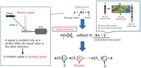 Remote Sensing Free Full Text Direction Of Departure And Direction