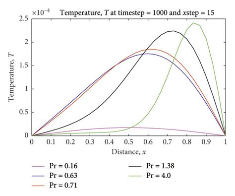 Effects Of Prandtl Number On Temperature Profile Download Scientific