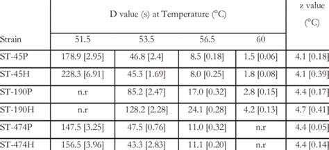 Estimated D And Z Values For Campylobacter Isolates By Two Step