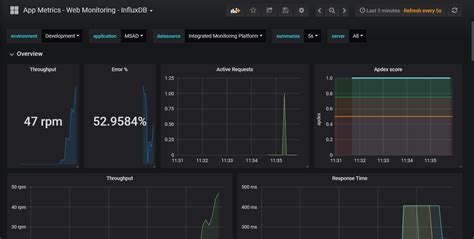 app metrics influxdb grafana实现统一性能监控 睡五百年可好