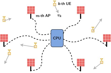 A Cell Free Mmimo Network With Mobile Ues Download Scientific Diagram