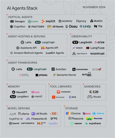 Its Acchu On Linkedin The Ai Agent Market Is Set To Double Its Size In 2025 Herere Top…