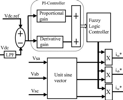 Shows The Block Diagram Of The Proposed Pi With Fuzzy Logic Control