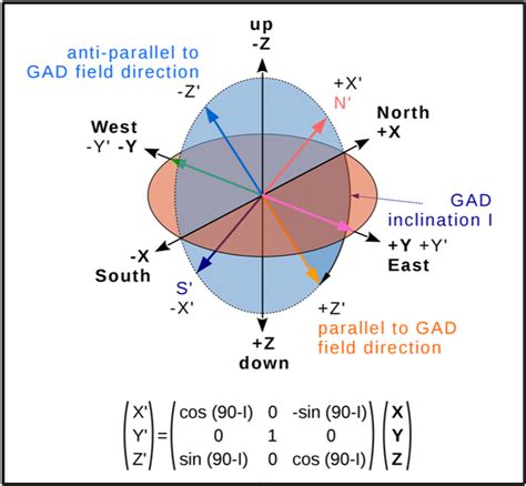 Sketch Illustrating The Coordinate Transformation Performed On The Download Scientific Diagram
