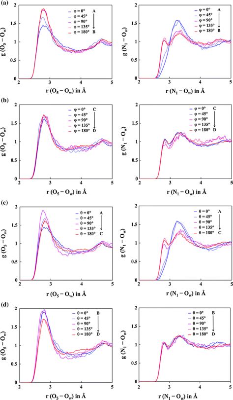 Radial Distribution Functions Rdfs Of G O5 Ow And G N1 Ow For The Download Scientific