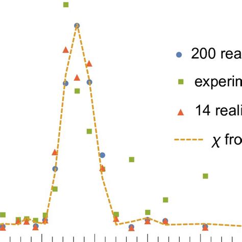 second order correlation function χ 2 n as a function of frequency