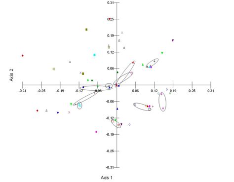 Principal Coordinates Analysis Gowers General Similarity Coefficient
