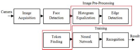 Figure 1 From Architecture For Human Gesture Recognition In Semantic