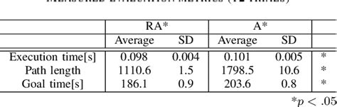 Table I From Utilizing Relaxed A And Adaptive Window Approach Toward Hybrid Path Planning For