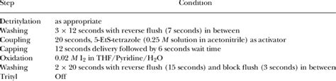 Solid Phase Synthesis Cycle Conditions Download Table