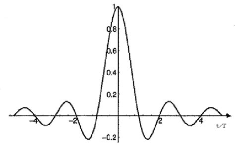 5 Cubic Spline Sampling Function Download Scientific Diagram