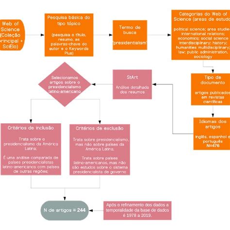 Database Construction Flowchart Presidential Theme Platform Searches