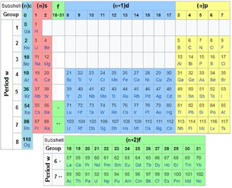 Quantum Numbers Periodic Table The Habit Of The Pipe A Laypersons
