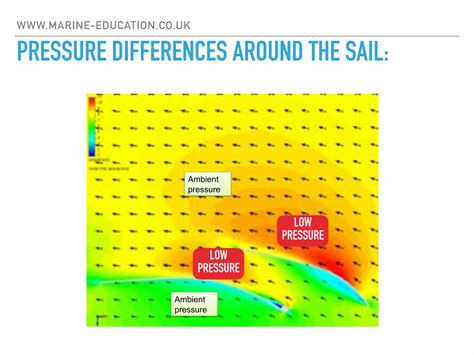 Basic Aerodynamic Theory How A Sail Works Pdf