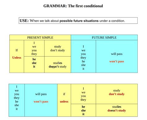 English Trouble The First Conditional English Trouble The First Conditional