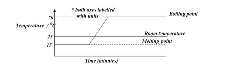 Substance Q Has A Melting Point Of C And Boiling Point Of C A On The Same Axis Draw The