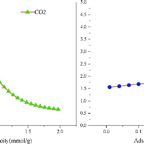 Co 2 Isothermal Adsorption Curve At 30 60 And 90°c Download Scientific Diagram