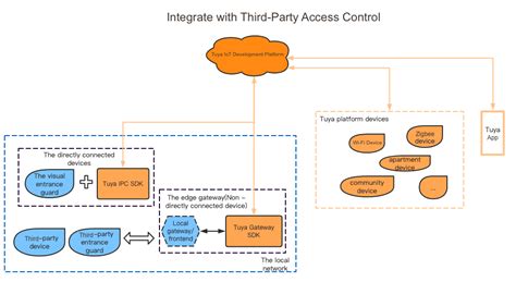 Github Tuyatuyasmartandroidsaasedgeipcdemo A Demo For Ipc